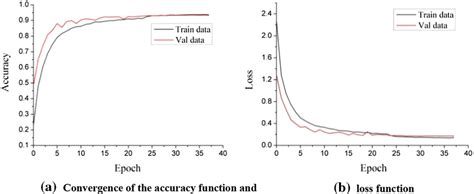 Training Process Using The Sgd Optimizer Download Scientific Diagram