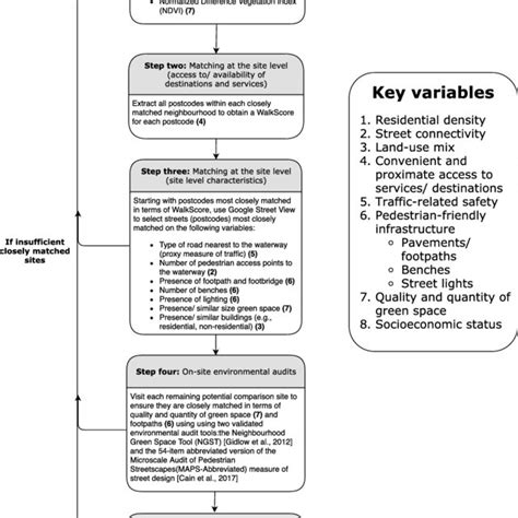 overview of the five step matching process used to identify comparison