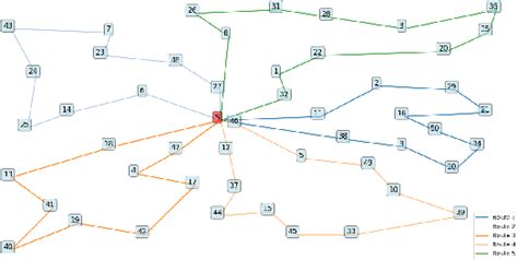 Figure 7 From Hybrid Quantum Tabu Search For Solving The Vehicle