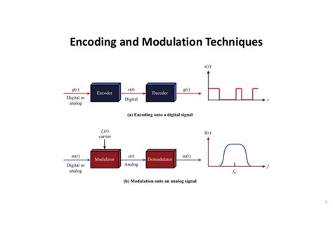 05signalencodingtechniquespdf