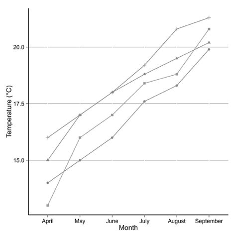 Line Graph Showing Water Temperature At Each Of The Field Sites Over Download Scientific