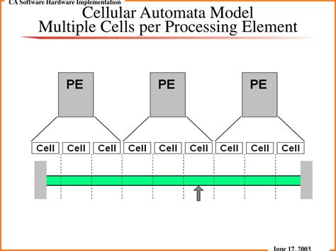 ppt software and hardware implementation of cellular automata for