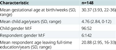 Demographic Characteristics Of The Sample Sdstandard Deviation