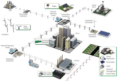 How Smart Grids Could Change The Middle East Utilities Middle East
