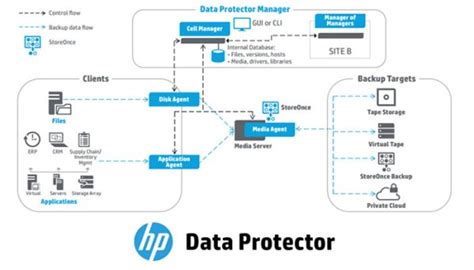Hp Dataprotector Introduction Golicense
