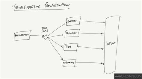 How To Systematically Overcome Procrastination Aaron Lynn