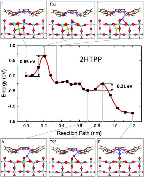 Minimum Energy Path For The Self Metalation Reaction Of 2h Tpp Adsorbed Download Scientific