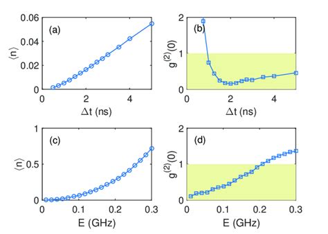 A Mean Photon Number Brightness And B Equaltime Second Order