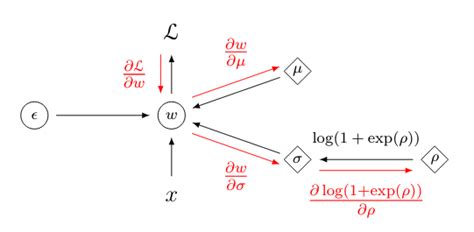 the reparameterization trick