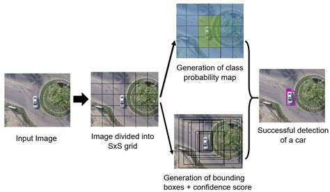 Aerial Images Processing For Car Detection Using Convolutional Neural