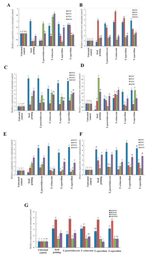 Native Trichoderma Induced The Defense Related Enzymes And Genes In