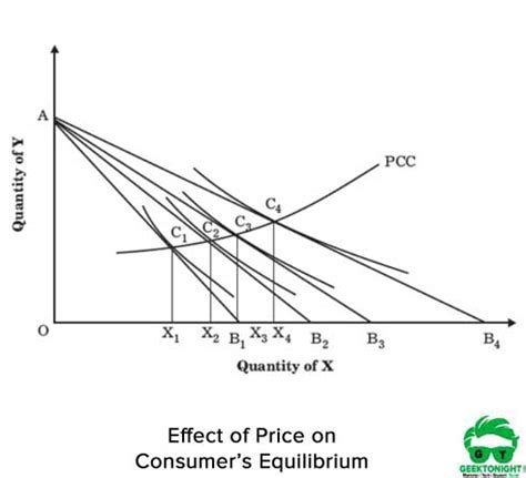 Consumer Equilibrium: Effects On Income, Substitution, Price