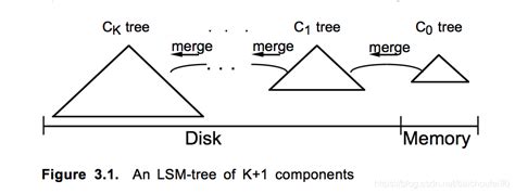 论文阅读 The Log Structured Merge Tree Lsm Treelsm Tree 论文 Csdn博客