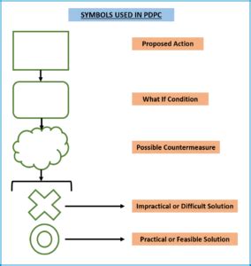 Process Decision Program Chart PDPC A Comprehensive Guide