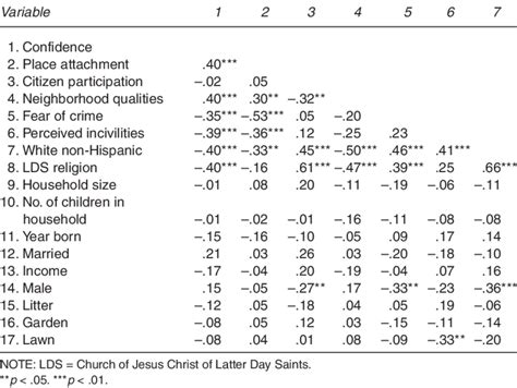 Simple Correlations Of Potential Predictors Download Table