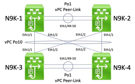 Nexus Strange Traffic Behaviour Page 2 Cisco Community