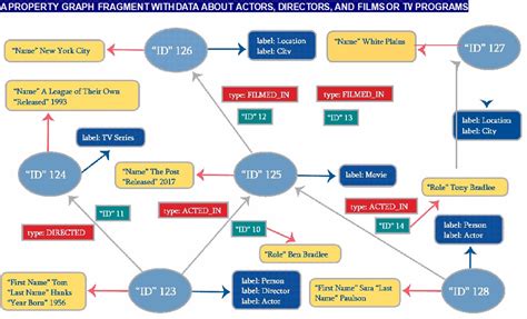 Knowledge Graphs Vs Property Graphs Part I