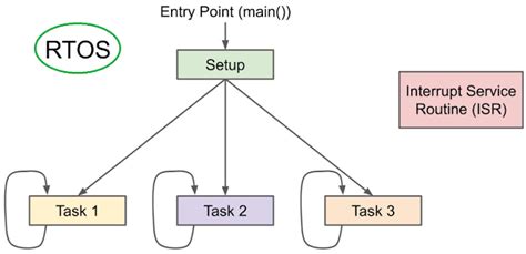 Core 11 Rtos Multi Task And Scheduling