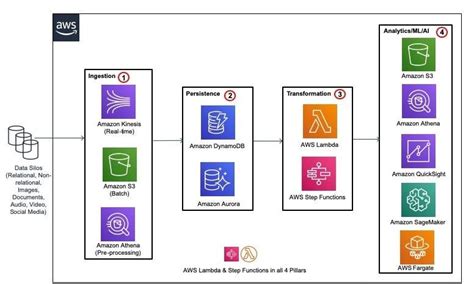 Vanija J On Linkedin Serverlessdataengineering Dataengineering Serverless Datasolutions