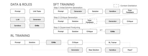 Ctrl Critic Training Via Reinforcement Learning
