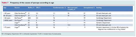 11insert Syncopecausesbyage