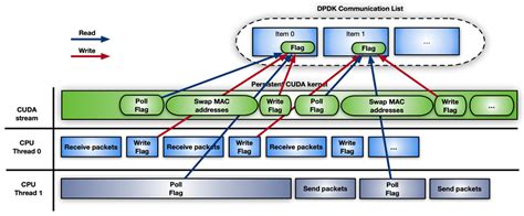 通过 gpu 使用 dpdk 和 gpudev 增强内联数据包处理 nvidia 技术博客