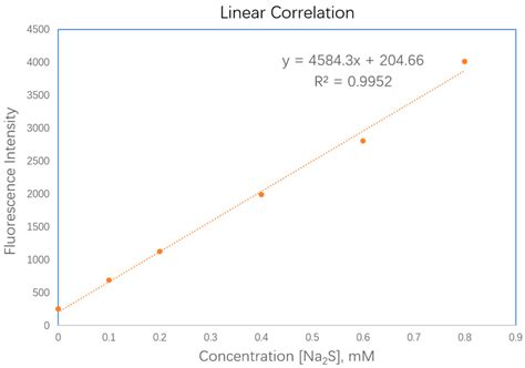 A New Fluorescent Probe For Hydrogen Sulfide Detection In Solution And Living Cells
