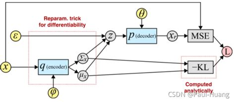 【论文阅读 3】生成模型——变分自编码器variational Auto Encoder，vae变分自编码器论文 Csdn博客