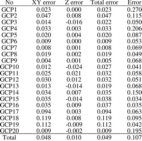 Errors Of Gcps Of Sfm Based Model Download Scientific Diagram