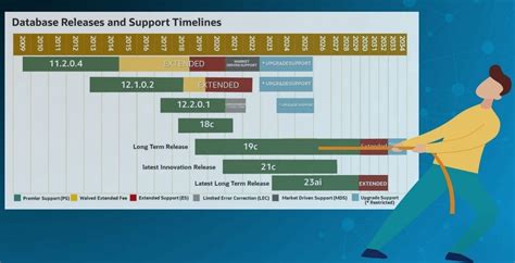 Oracle Support Database 19c Oracle Dba Database 19c Technology