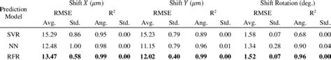 Performance Measurement For Svr Nn And Rfr Prediction Models The Download Scientific Diagram