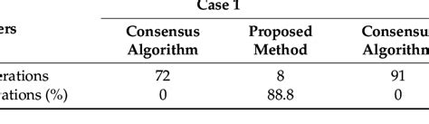 Convergence Speed Comparison Between Consensus And Proposed Method Download Scientific Diagram