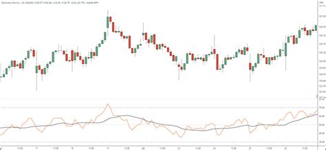Best RSI Settings For Day Trading