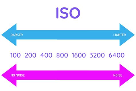 Iso In Photography Visual Education