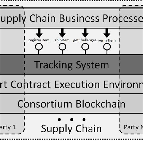 Pdf Towards A Supply Chain Management System For Counterfeit Mitigation Using Blockchain And Puf