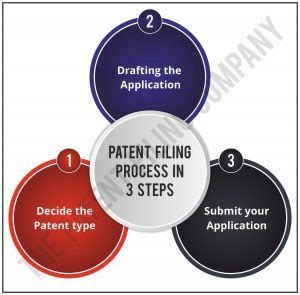 Patent Filing Process In Easy Steps The Patent Filing Company