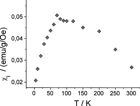 Initial Susceptibility As Function Of Temperature Download