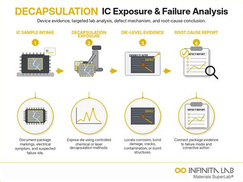Ic Failure Analysis By Decapsulation Chemical And Laser Methods