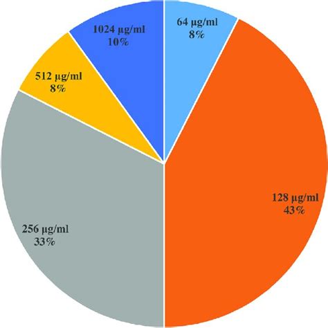 Vancomycin Minimum Inhibitory Concentration Mic Distribution For Download Scientific Diagram
