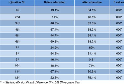 Distribution Of Correct Answer Rate Belonged To Each Question Before Download Scientific