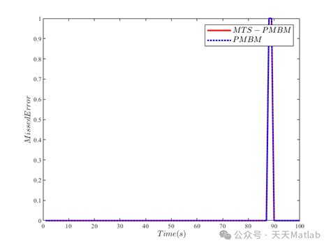 扩展目标泊松多伯努利混合 Pmbm 跟踪器matlab复现 Csdn博客