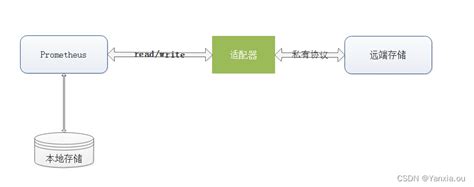 深入浅出prometheus架构原理prometheus 架构 Csdn博客
