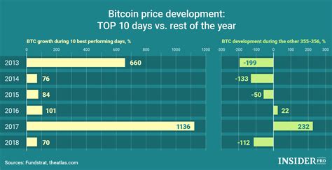Chart Of The Day Bitcoin Price Development Top 10 Days Vs Rest Of The Year Infographics