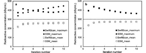 Effects Of Increasing The Number Of Iterations Of Reconstruction With
