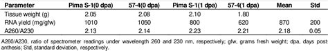 Table 2 From A Mini Scale Hot Borate Method For The Isolation Of Total RNA From A Large Number