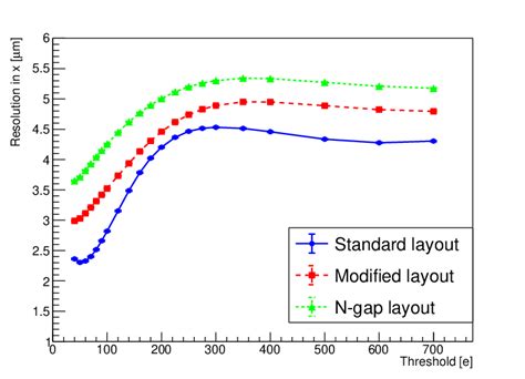 Spatial Resolution Versus Detection Threshold For Three Different Pixel