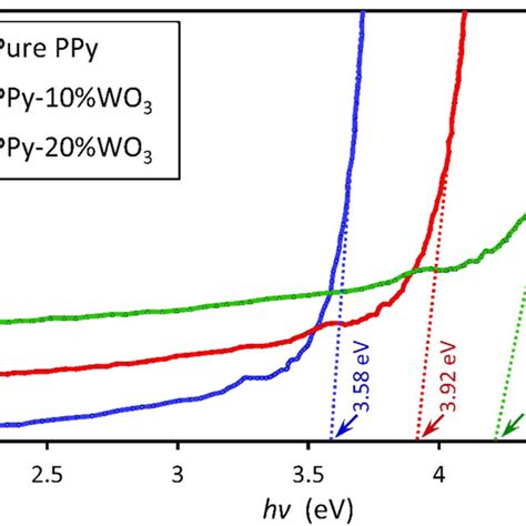 Tauc Plot Of Pure Ppy And Ppy Wo3 Hybrid Nanocomposites Thin Films Download Scientific Diagram