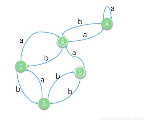 编译原理——确定有穷自动机的化简 分割法 Csdn博客