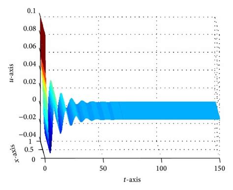 The Temporal Solution Found By Numerical Integration Of Systems 64