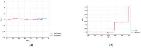 Electronics Free Full Text Development Of Autonomous Mobile Robot With 3dlidar Self